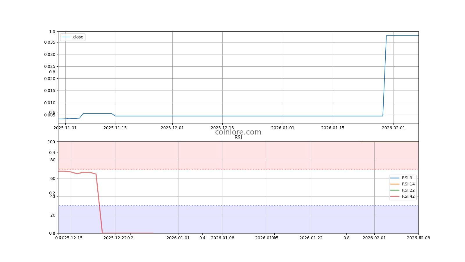 Grove Coin RSI indicator