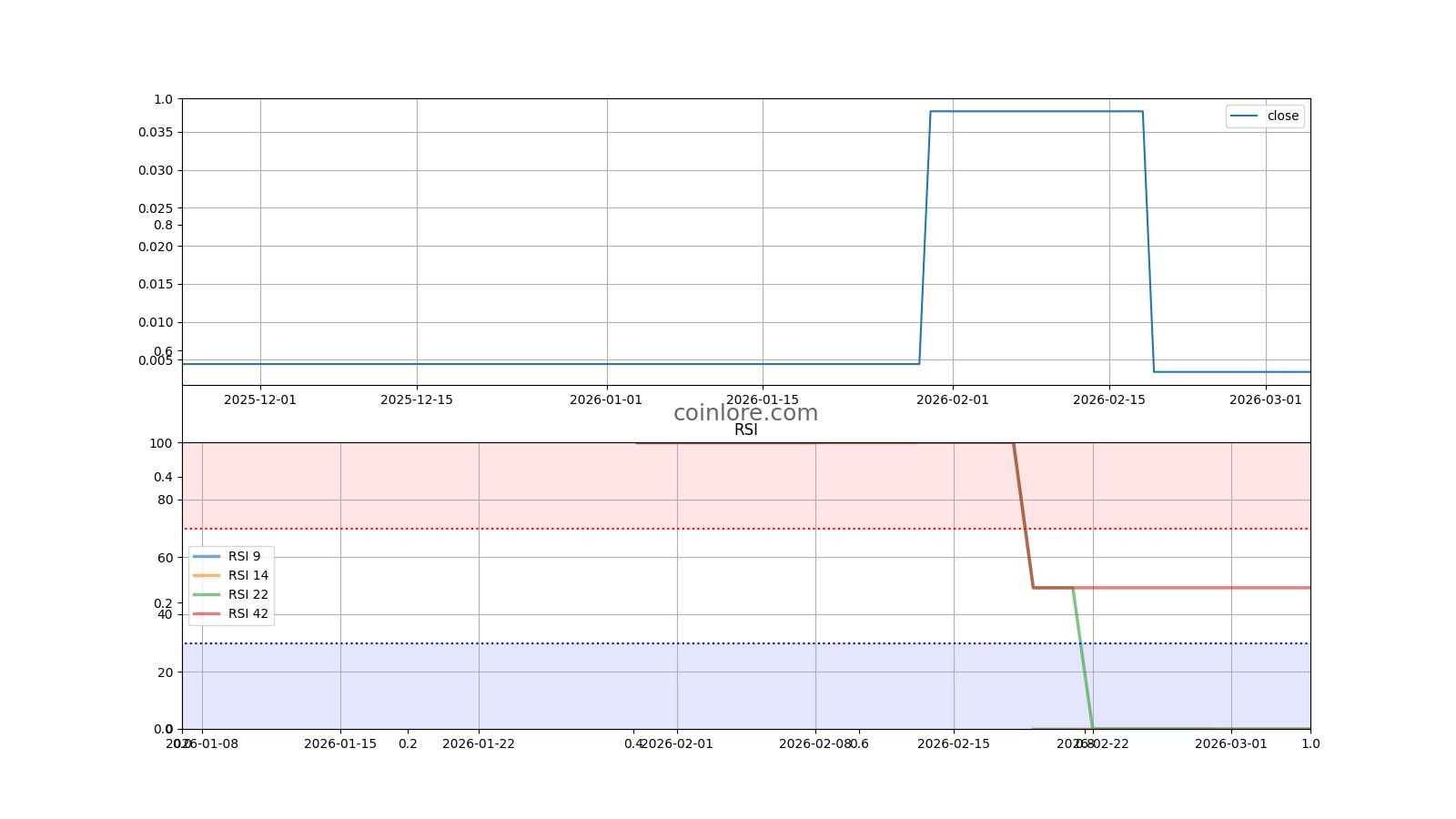 Grove Coin RSI indicator
