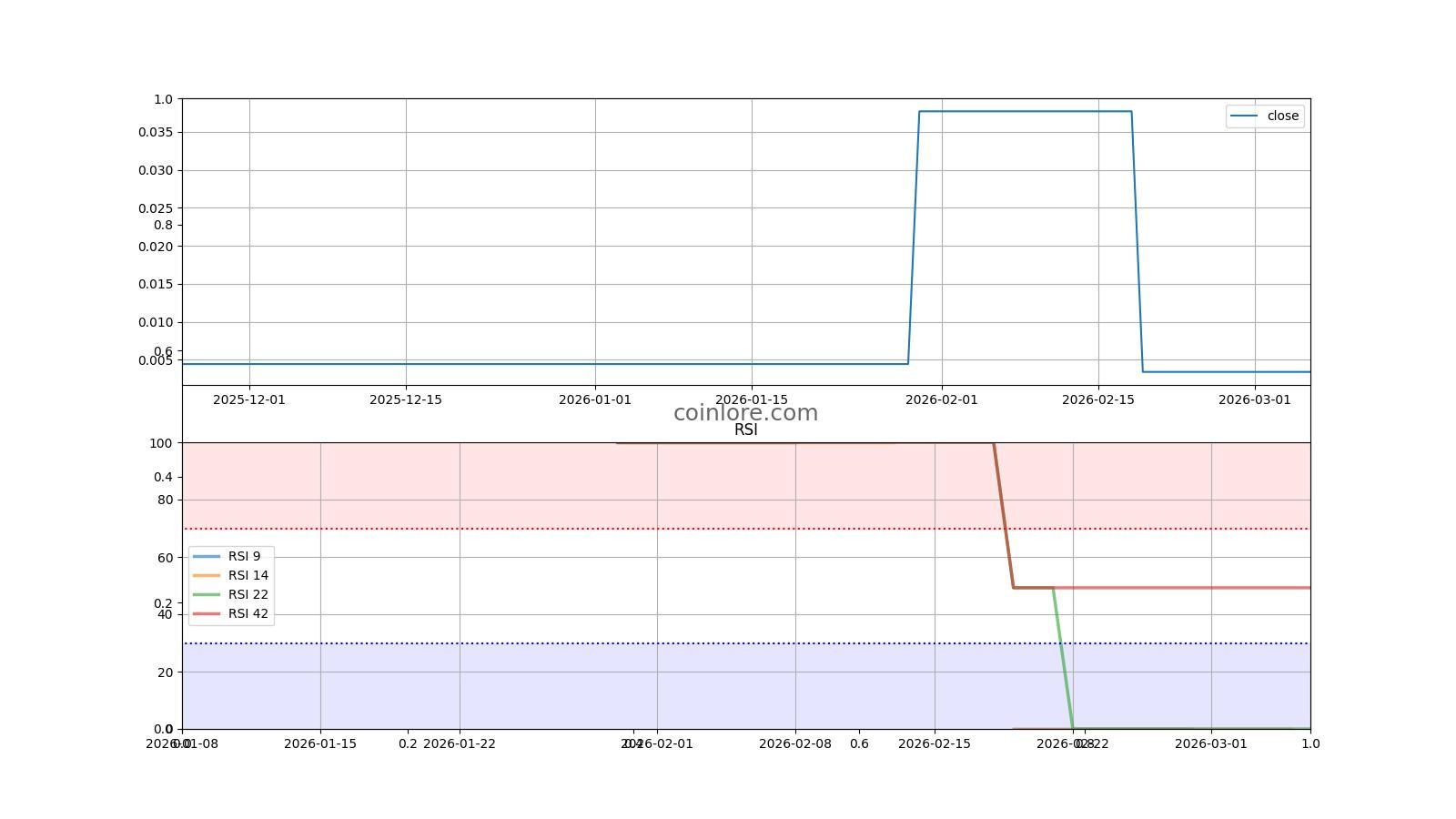 Grove Coin RSI indicator