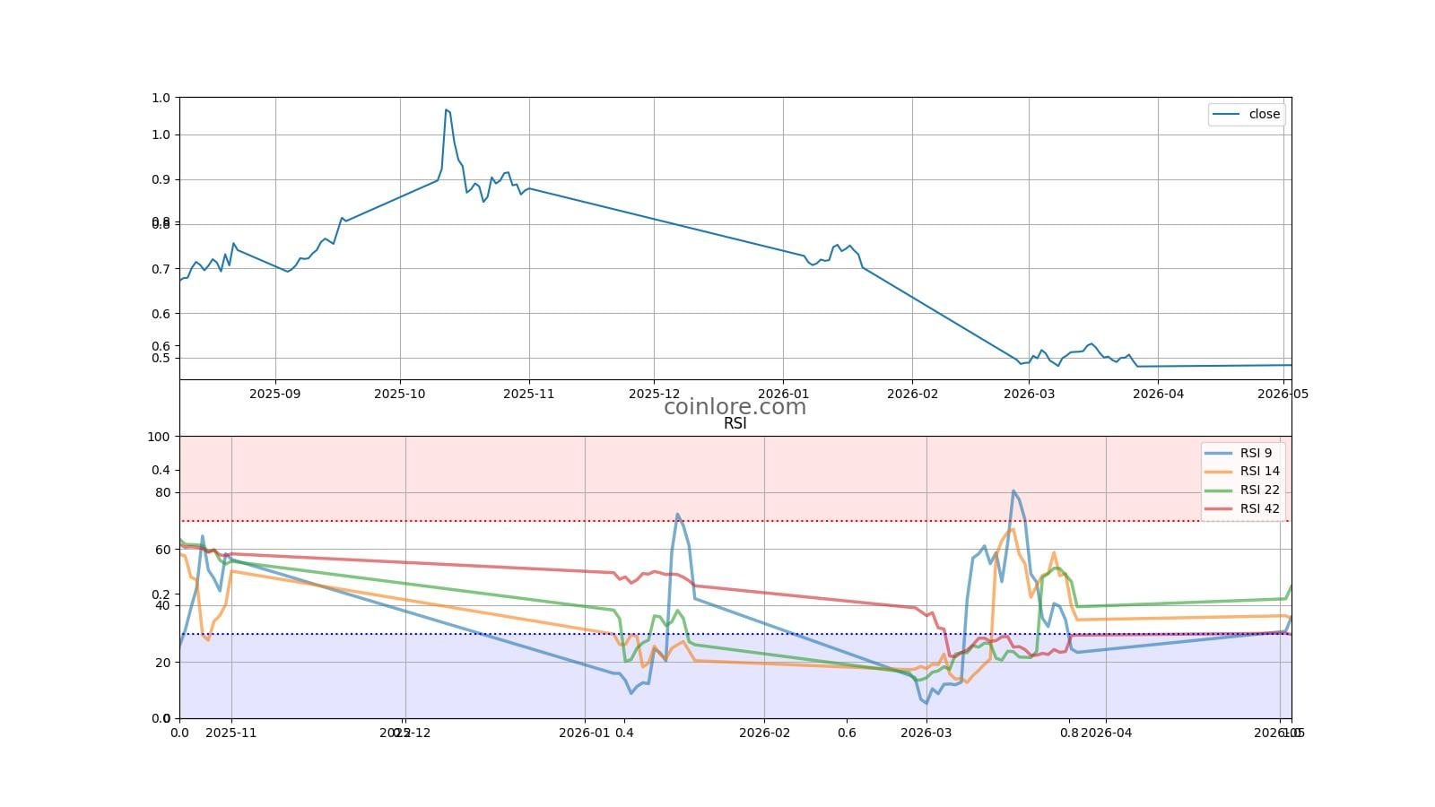 Growing.fi RSI indicator