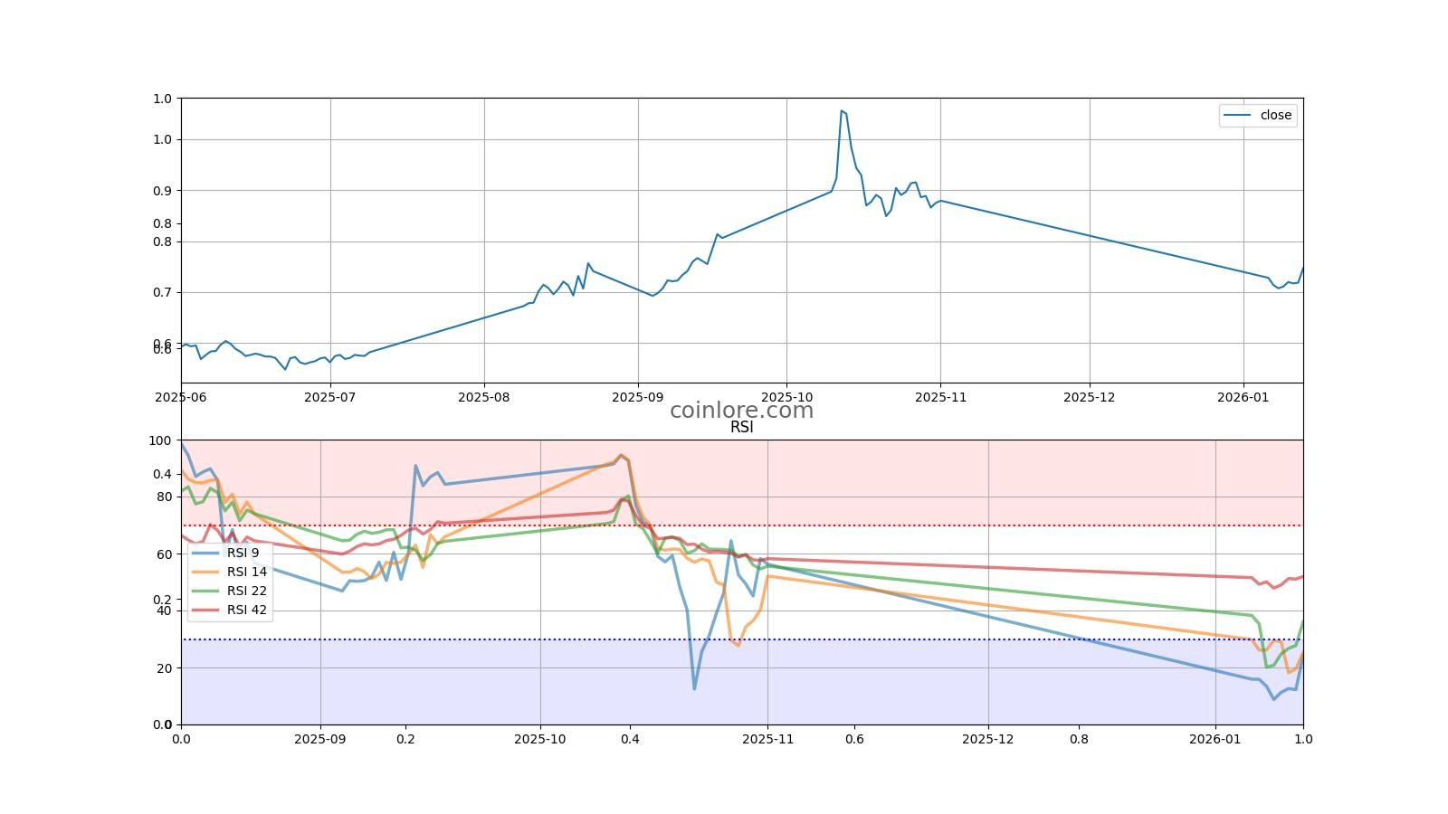 Growing.fi RSI indicator
