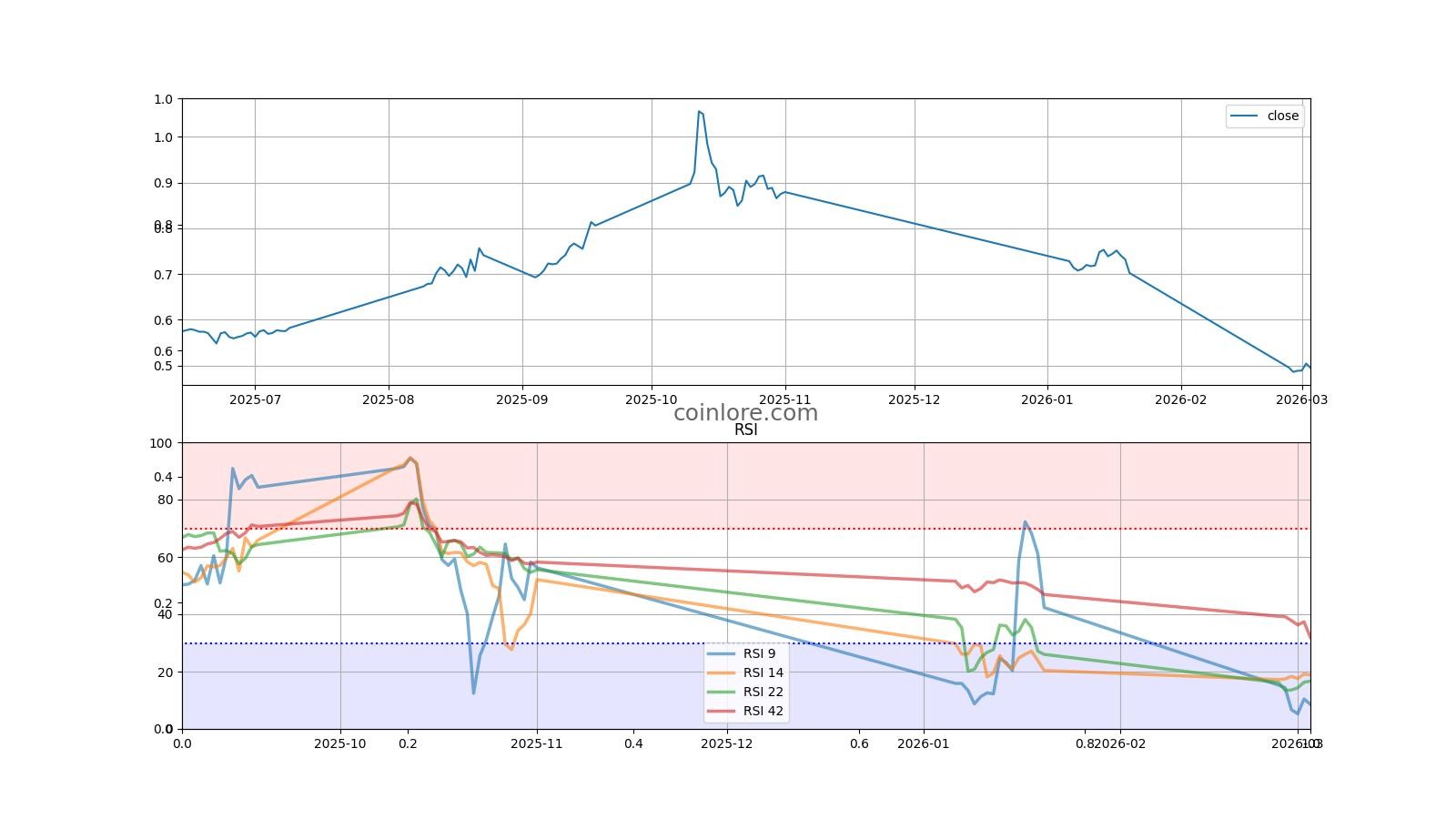 Growing.fi RSI indicator
