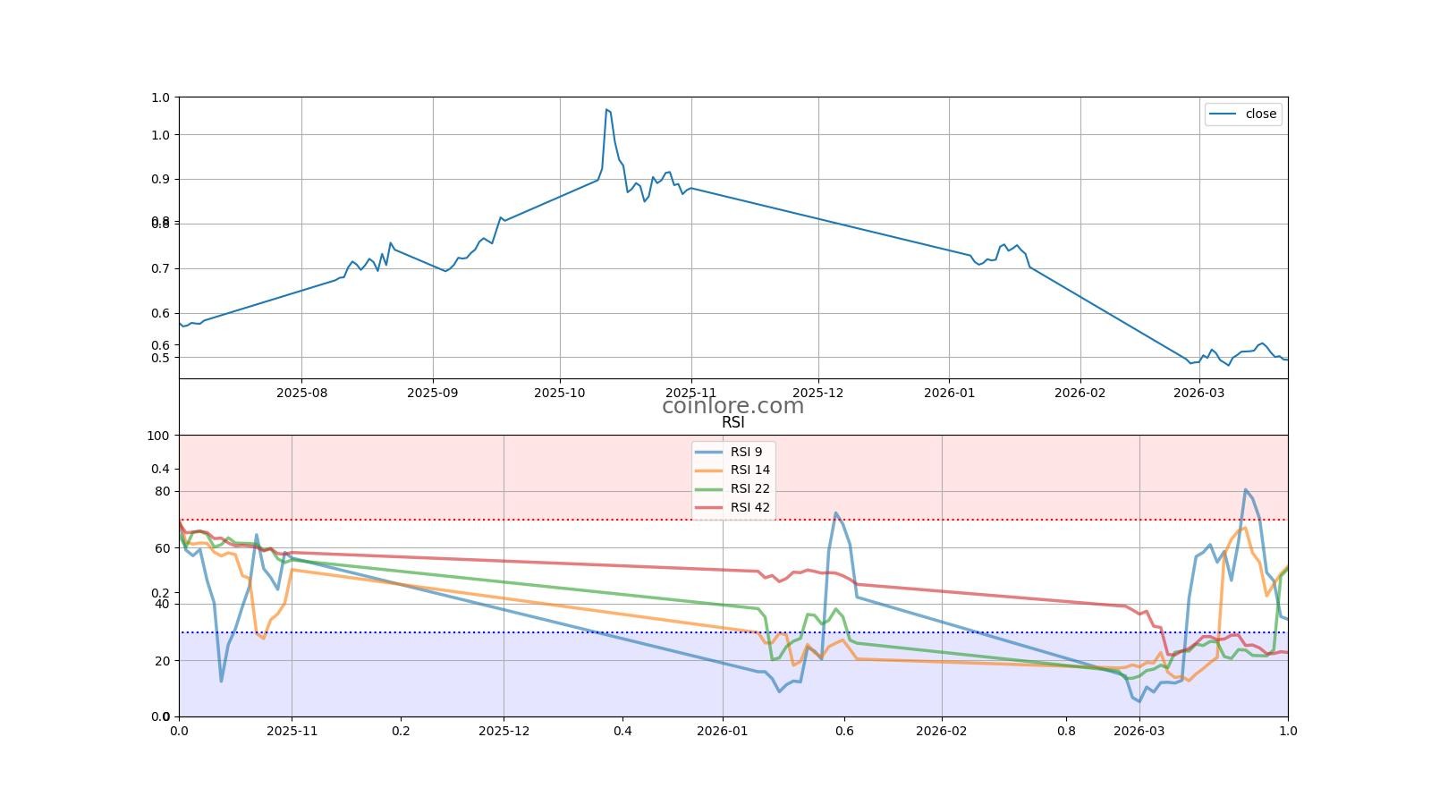 Growing.fi RSI indicator