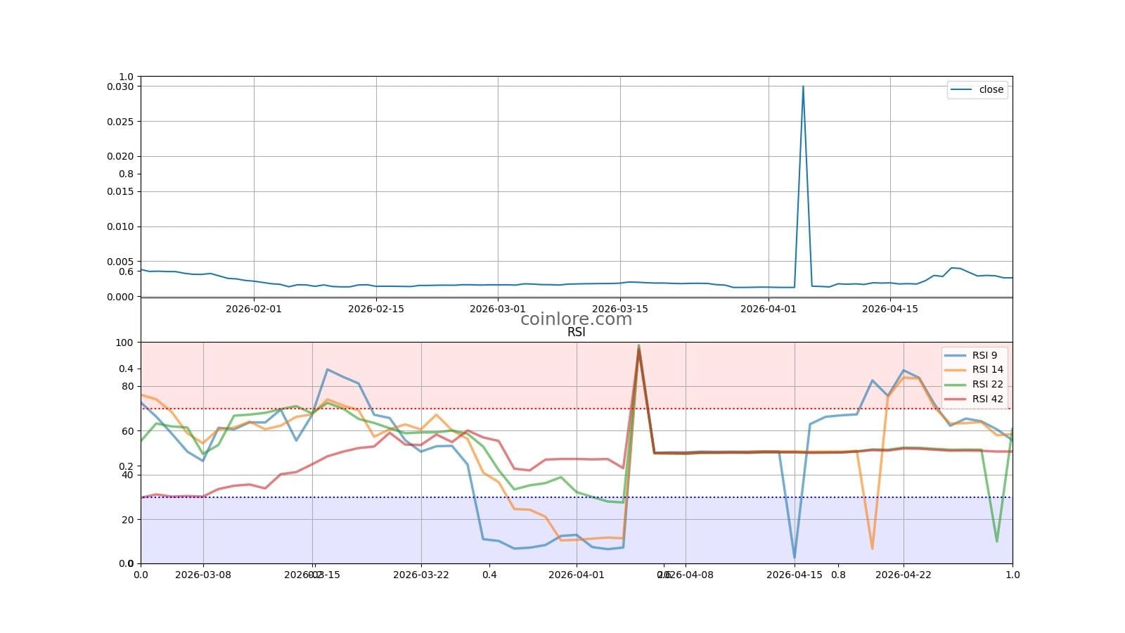 Groyper RSI indicator