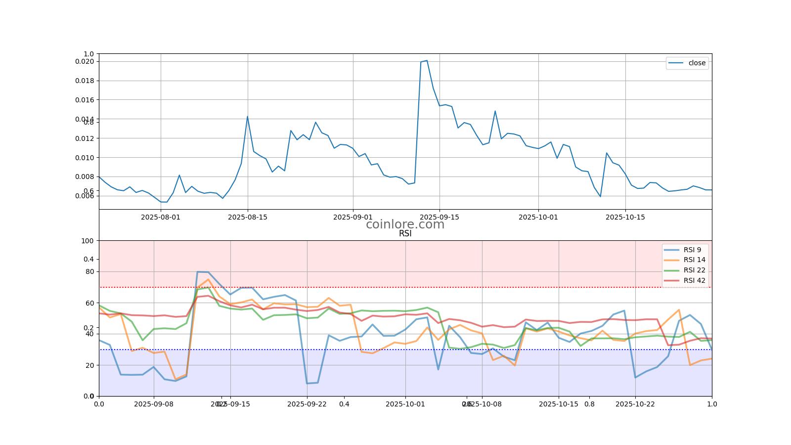 Groyper RSI indicator