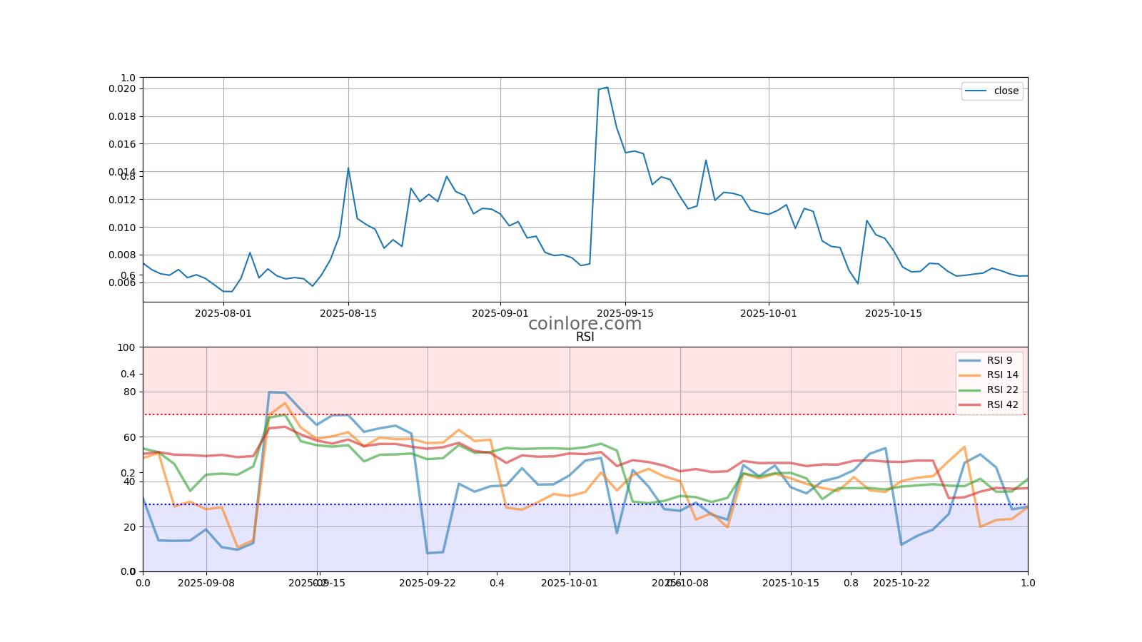 Groyper RSI indicator