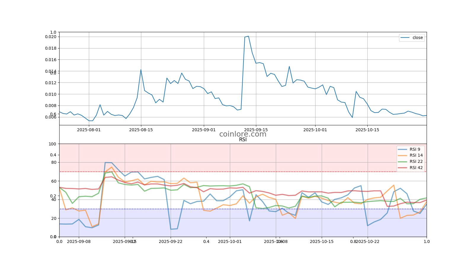 Groyper RSI indicator