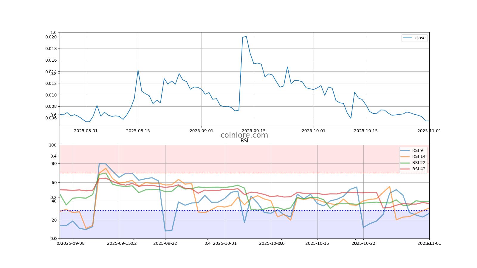Groyper RSI indicator
