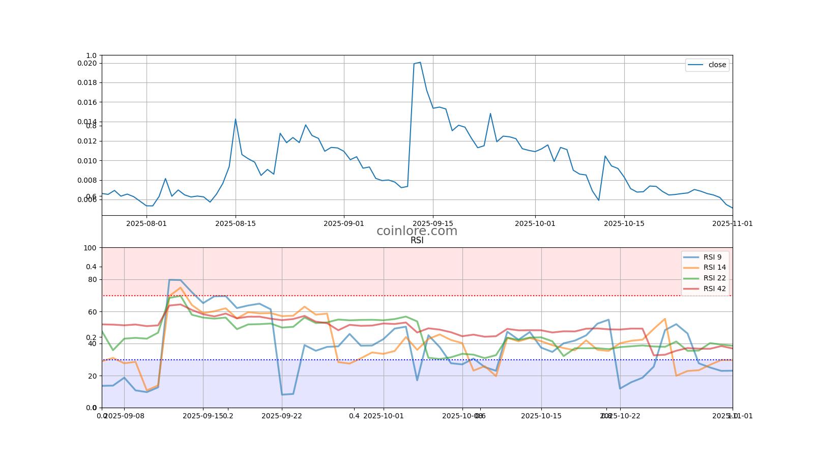 Groyper RSI indicator