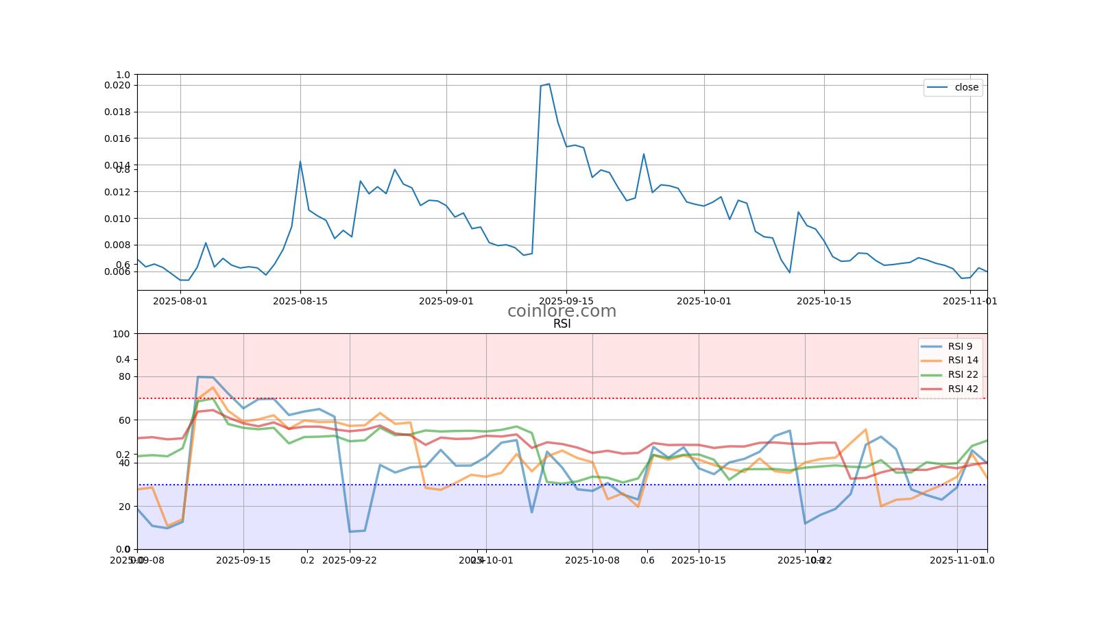 Groyper RSI indicator