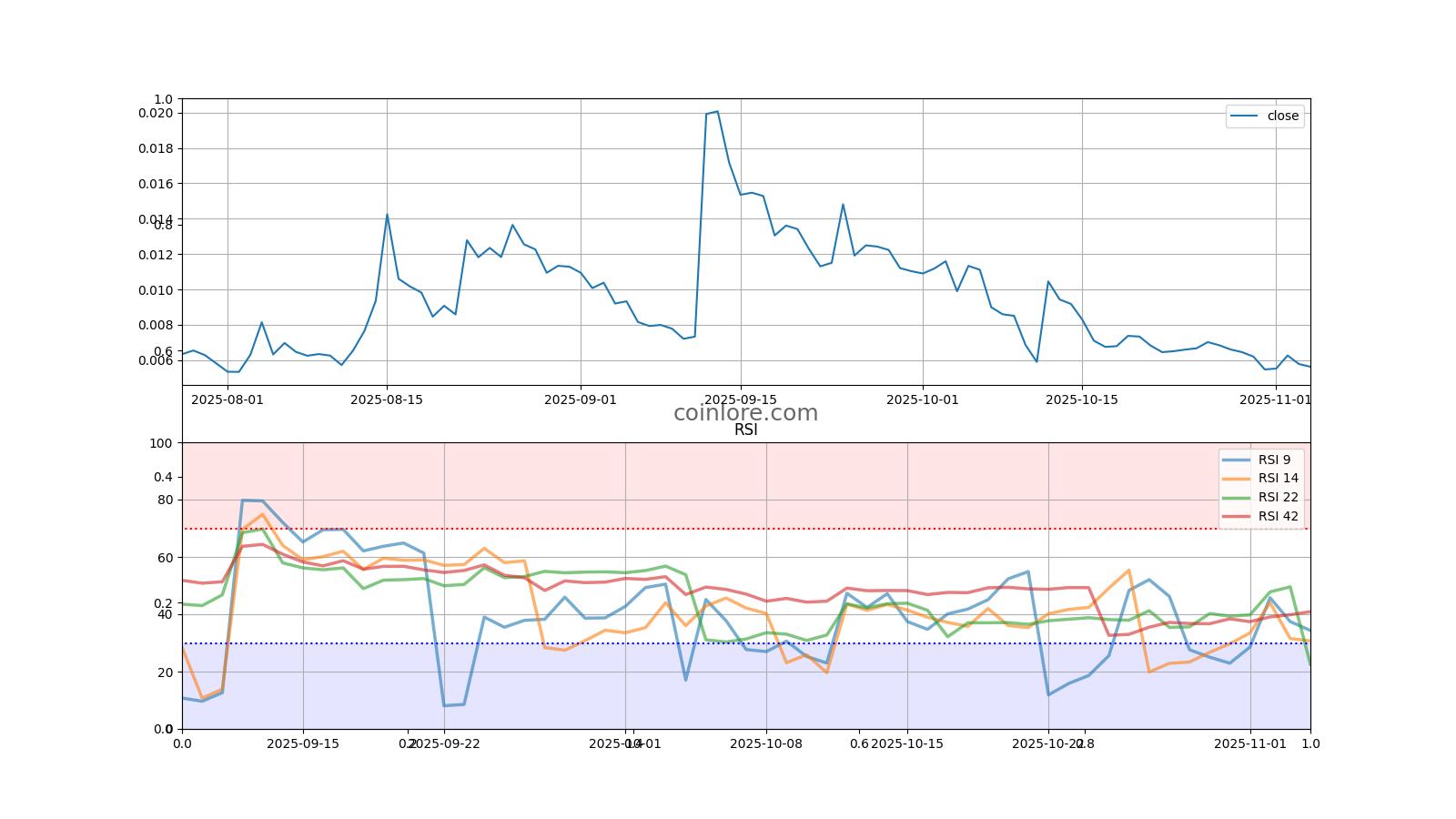 Groyper RSI indicator