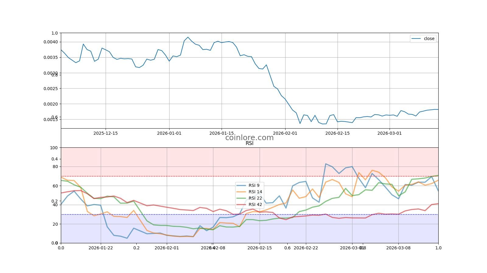 Groyper RSI indicator