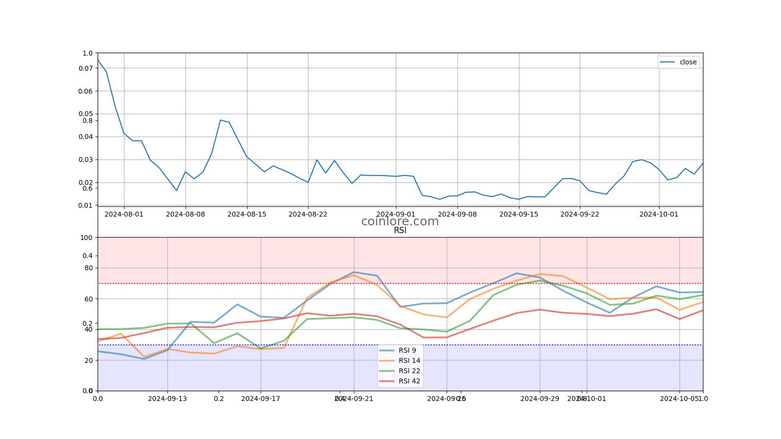 Groyper RSI indicator