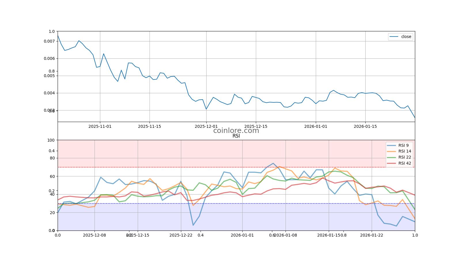 Groyper RSI indicator