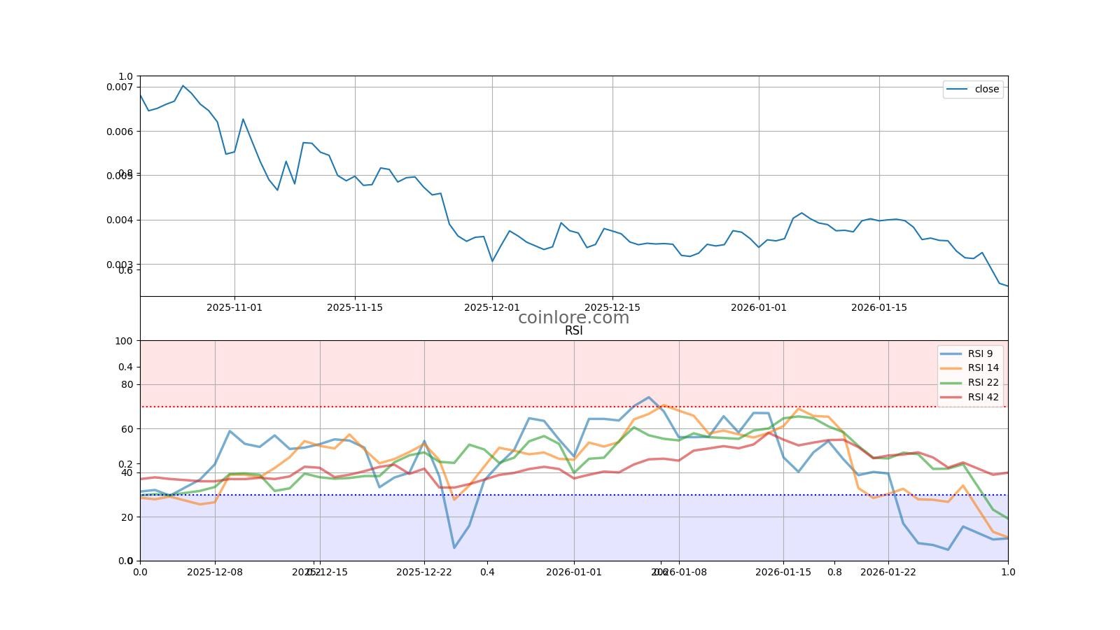 Groyper RSI indicator
