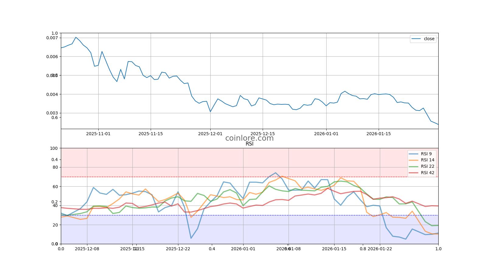 Groyper RSI indicator