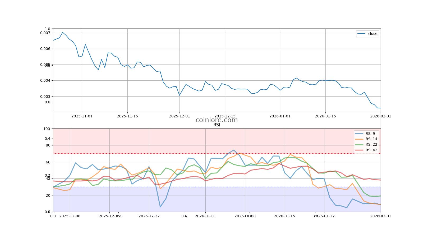 Groyper RSI indicator
