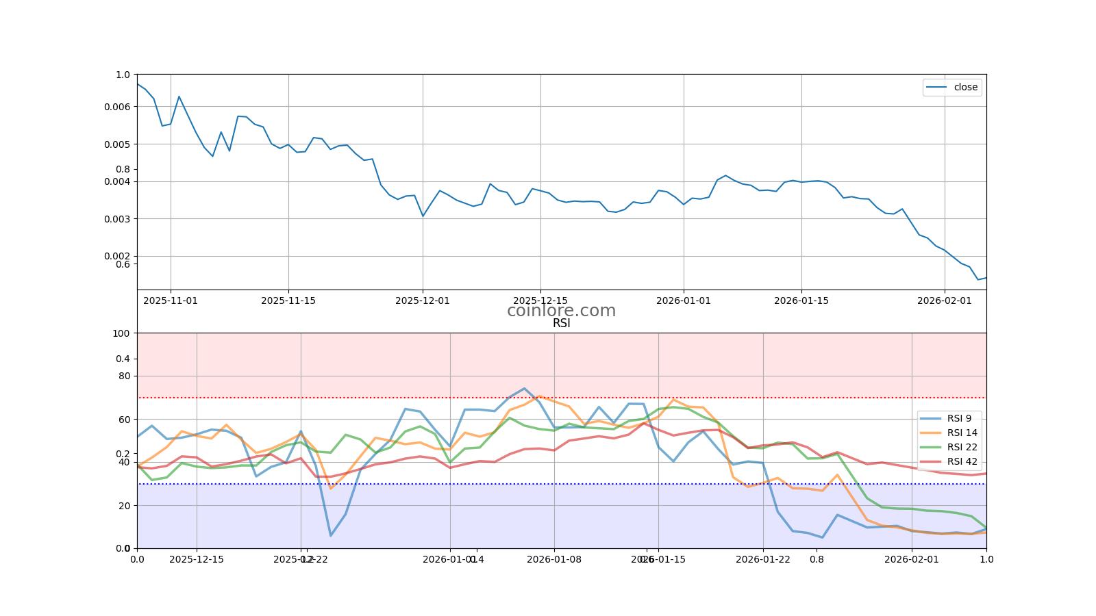 Groyper RSI indicator