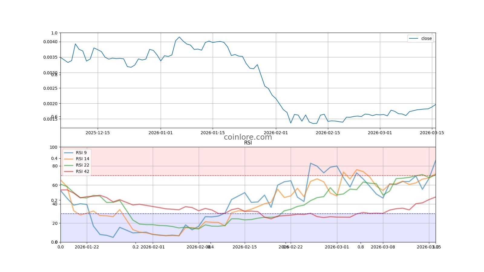 Groyper RSI indicator