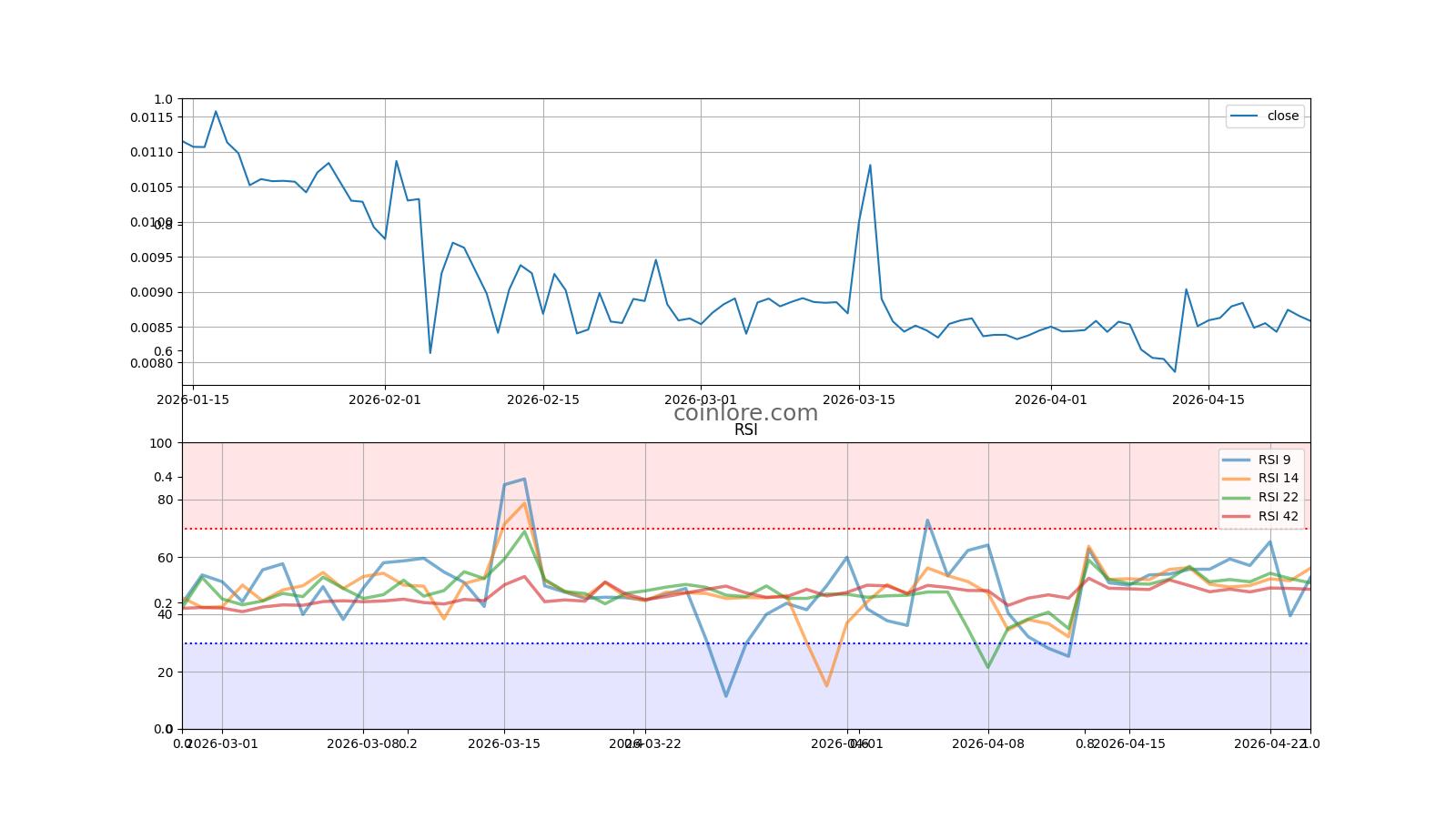GSMcoin RSI indicator
