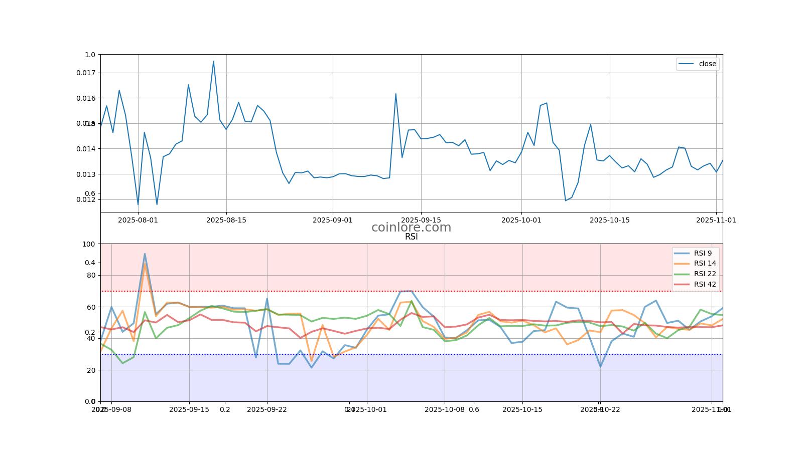 GSMcoin RSI indicator