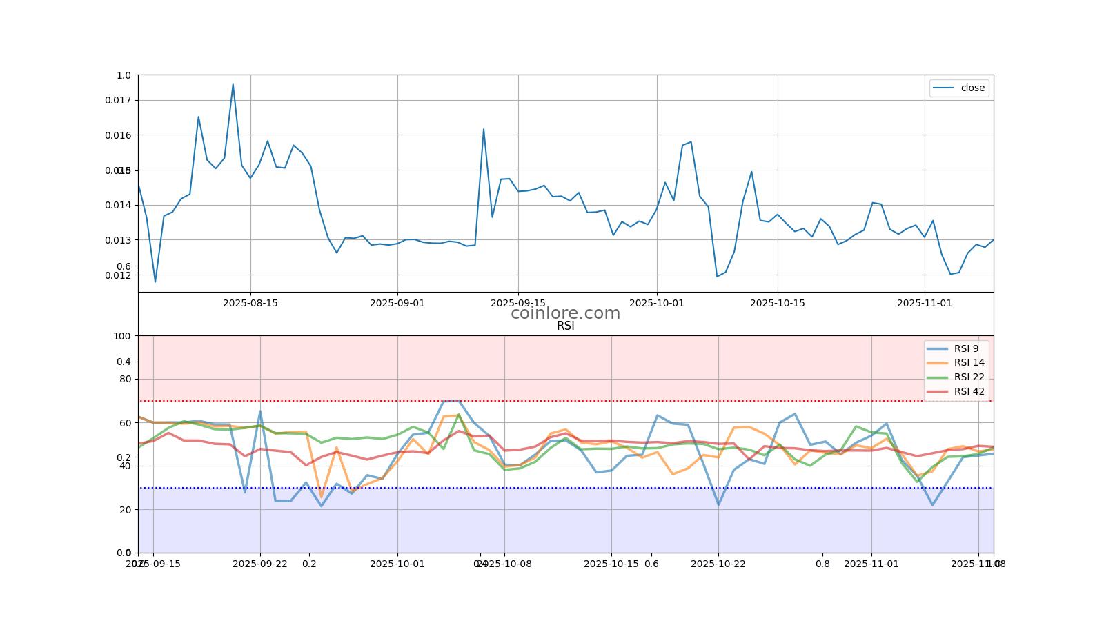 GSMcoin RSI indicator