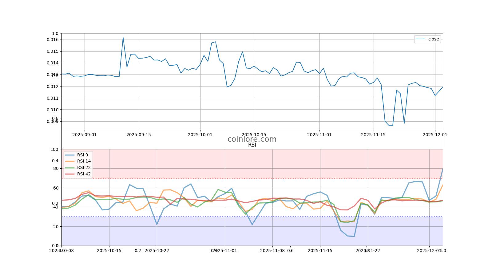 GSMcoin RSI indicator