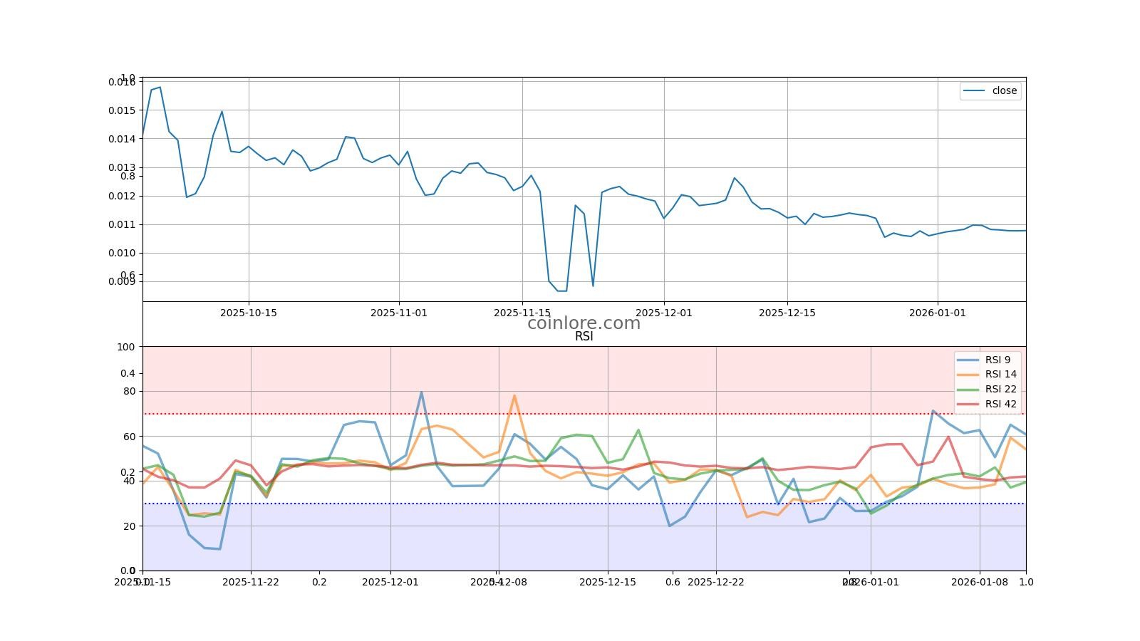 GSMcoin RSI indicator