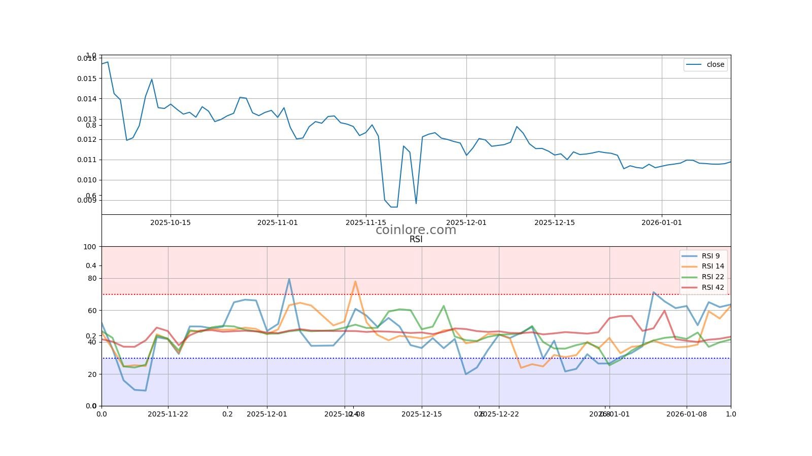 GSMcoin RSI indicator