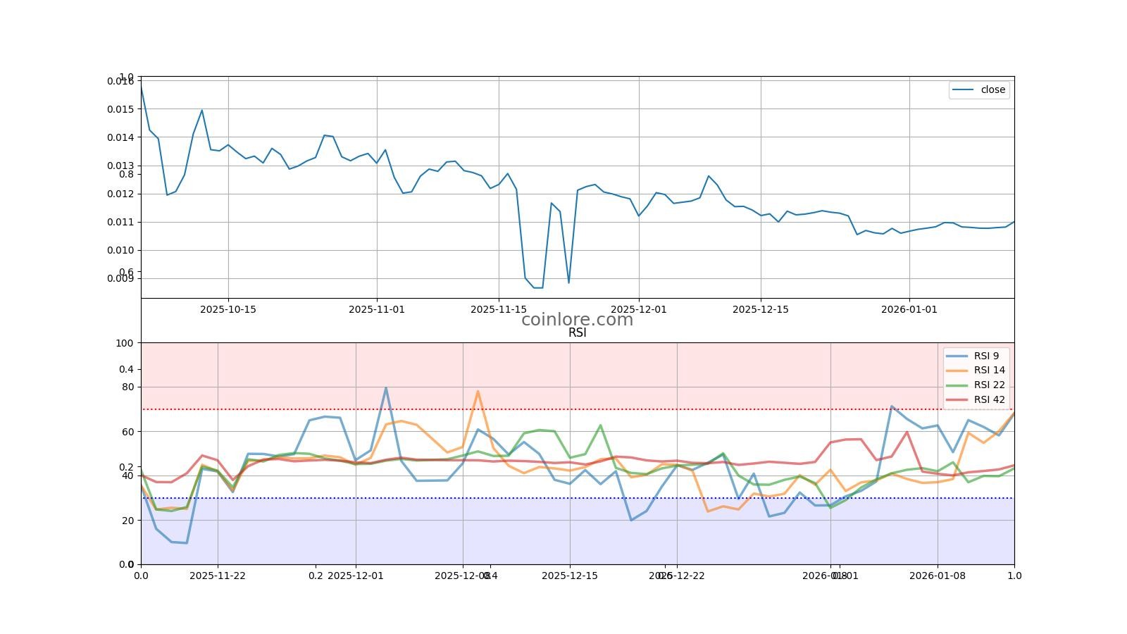 GSMcoin RSI indicator