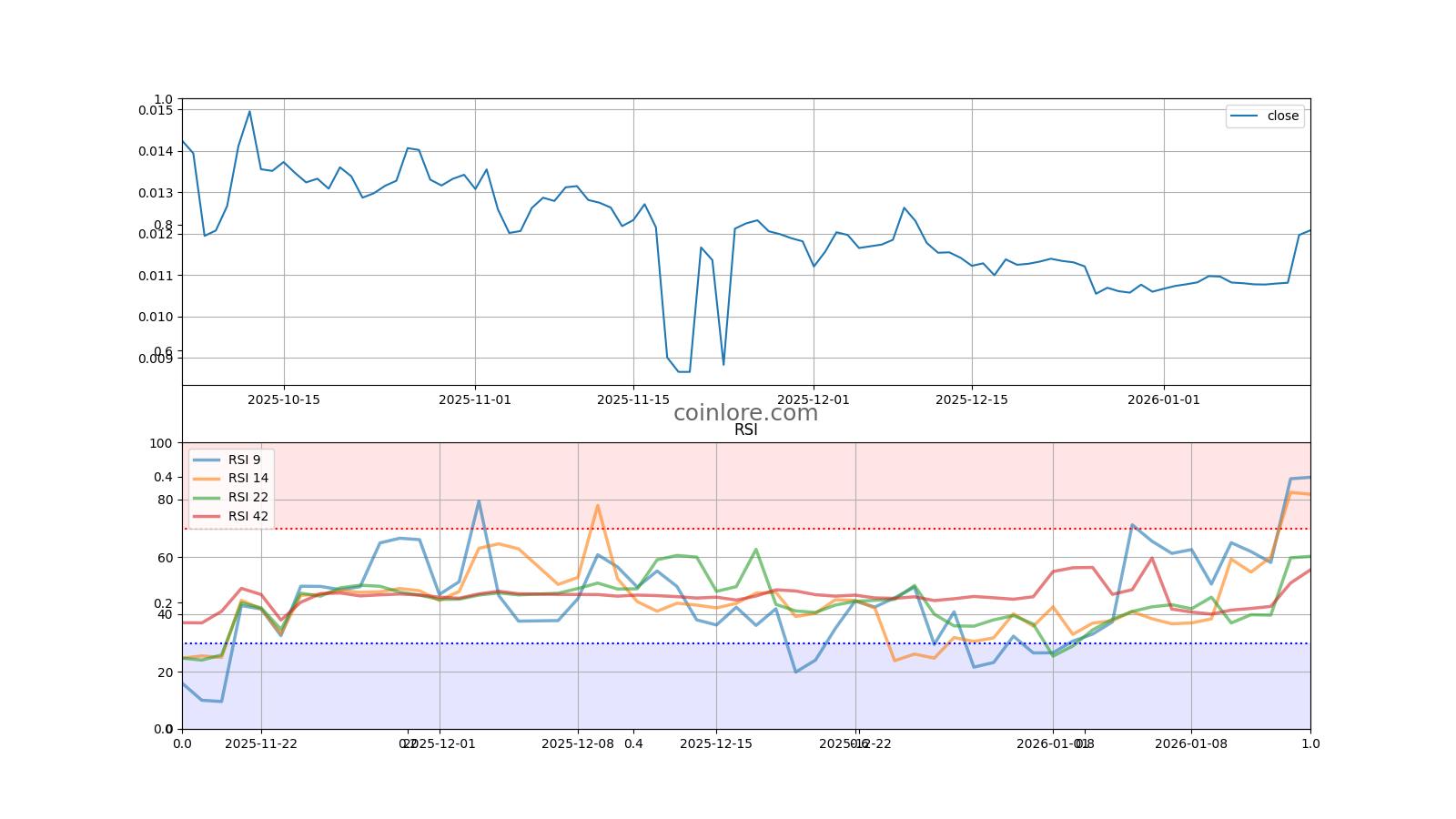 GSMcoin RSI indicator