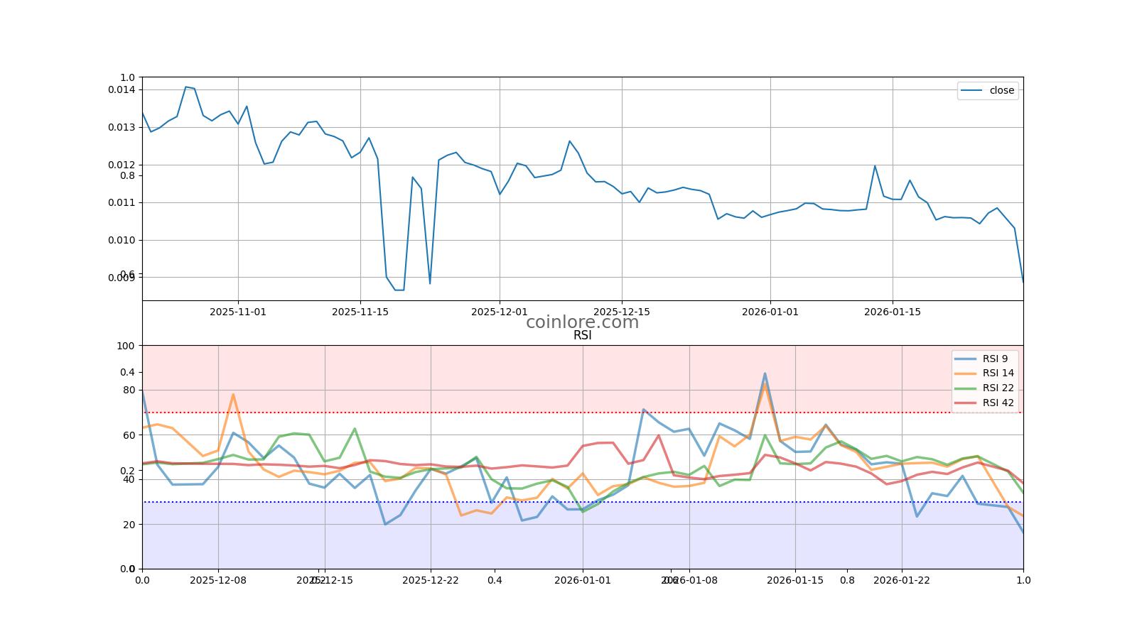 GSMcoin RSI indicator