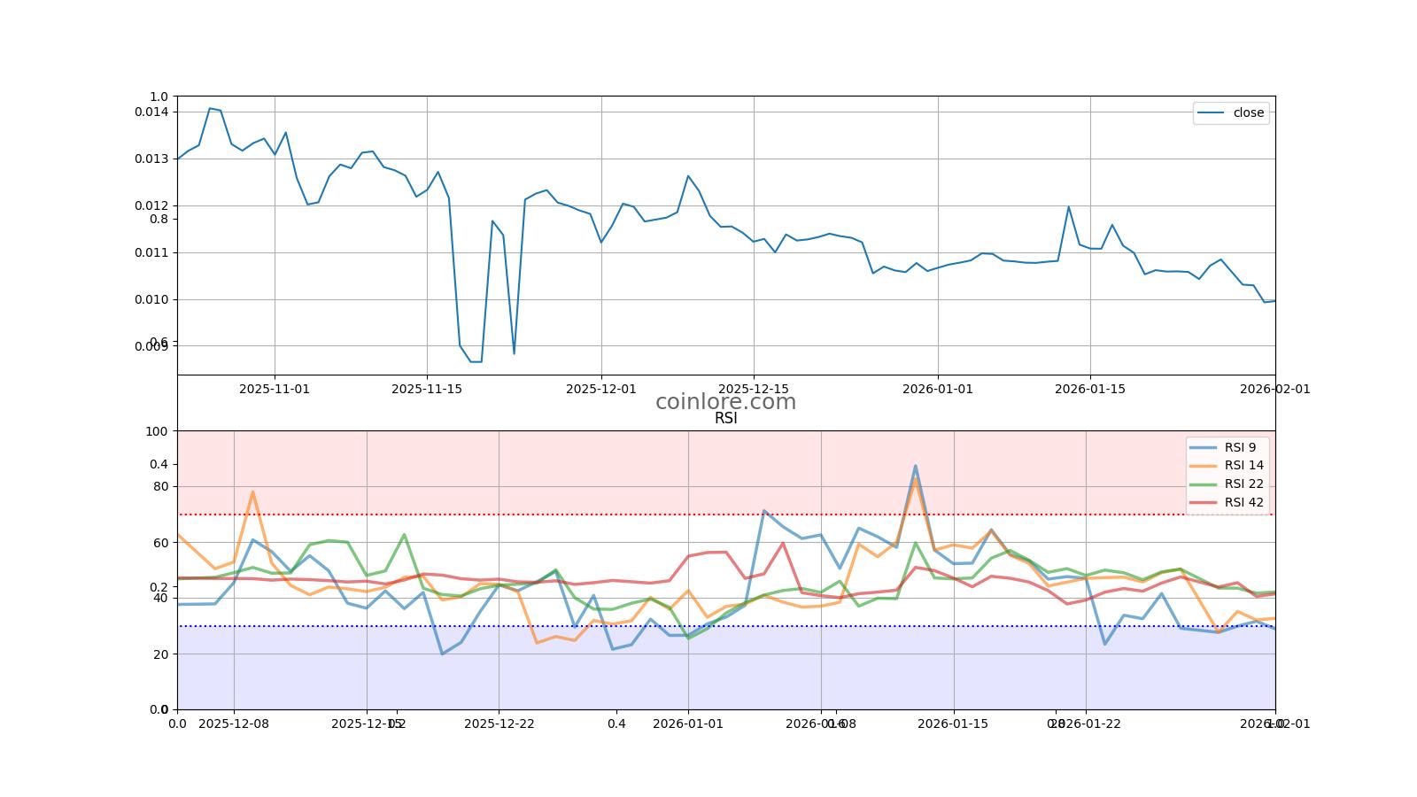 GSMcoin RSI indicator