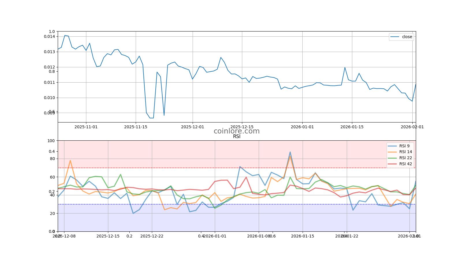 GSMcoin RSI indicator