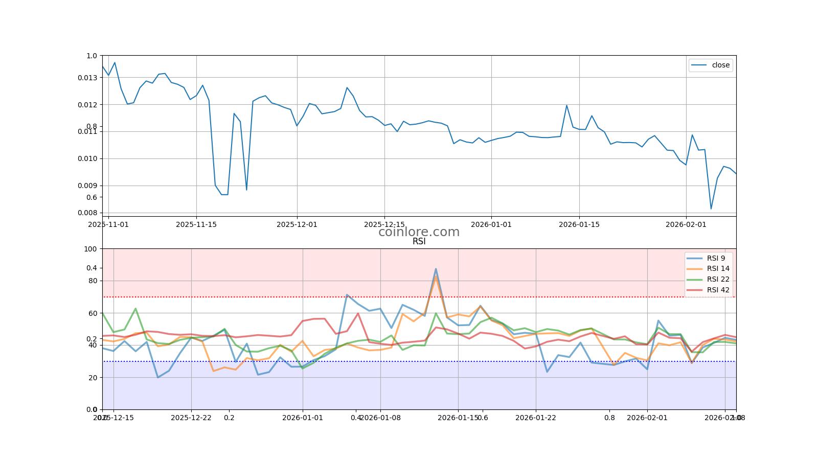 GSMcoin RSI indicator
