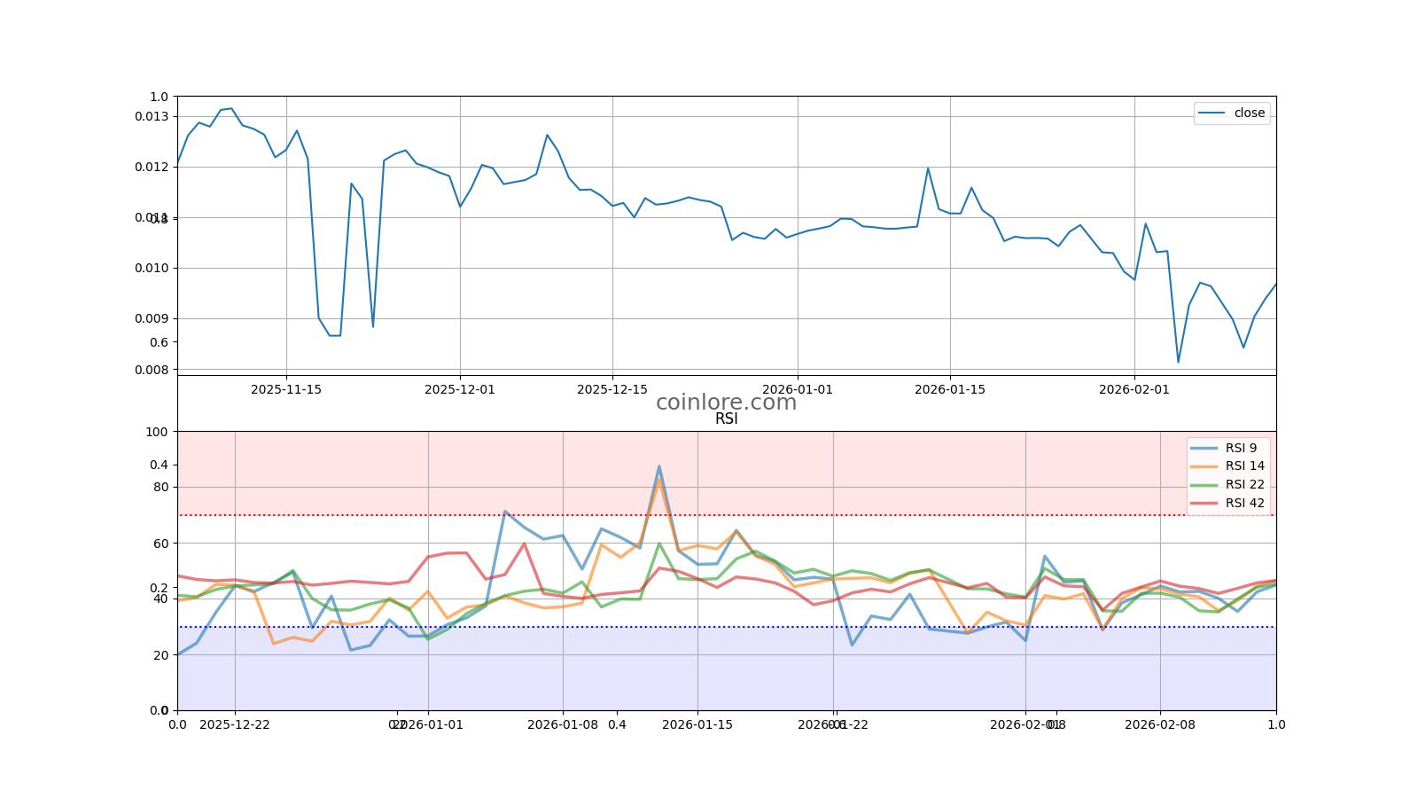 GSMcoin RSI indicator