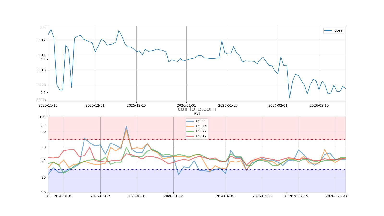 GSMcoin RSI indicator