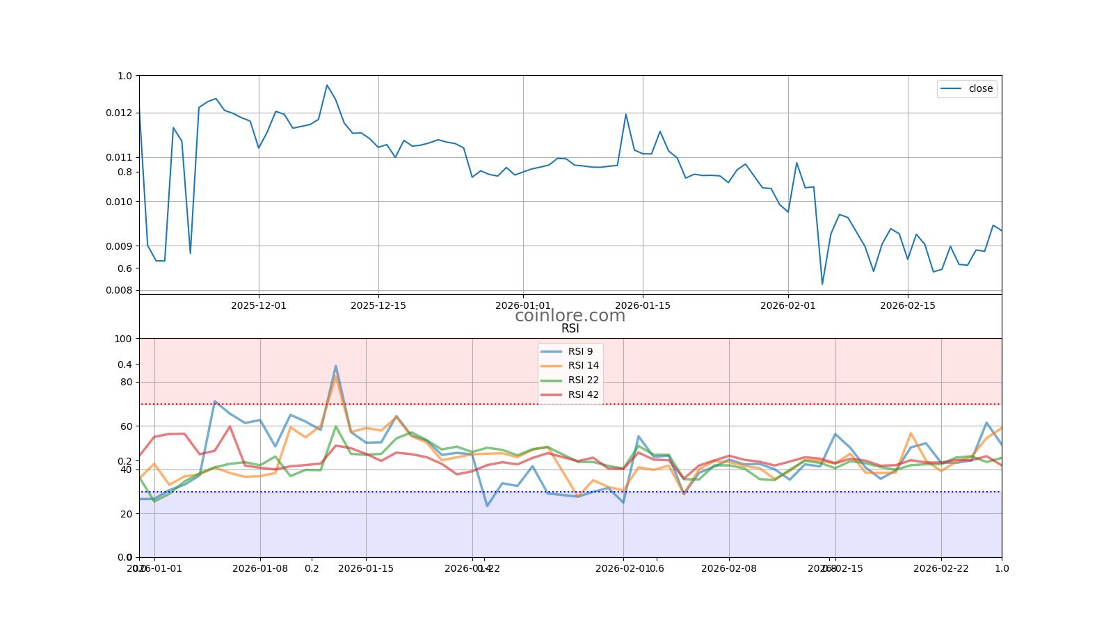 GSMcoin RSI indicator