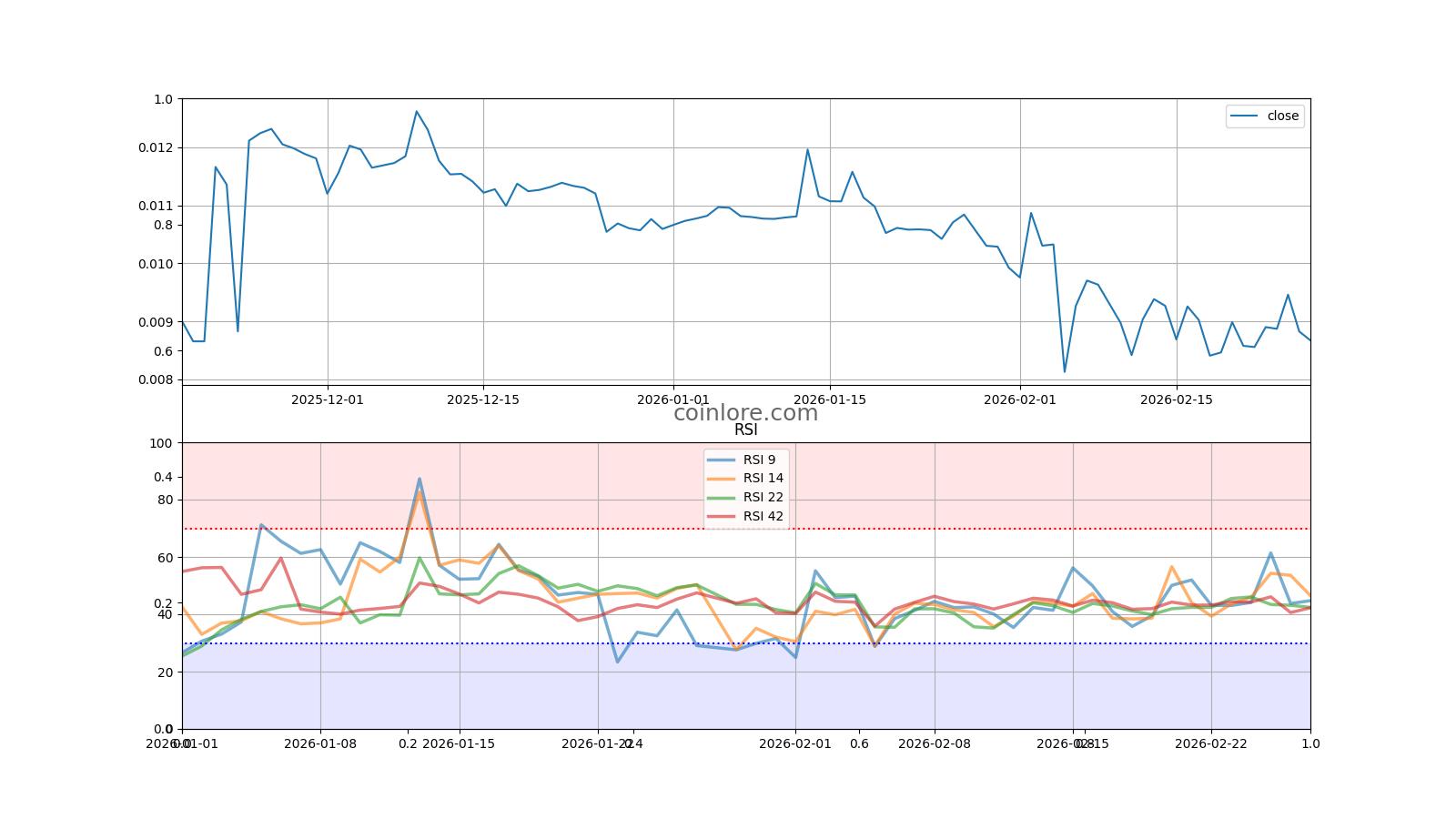 GSMcoin RSI indicator