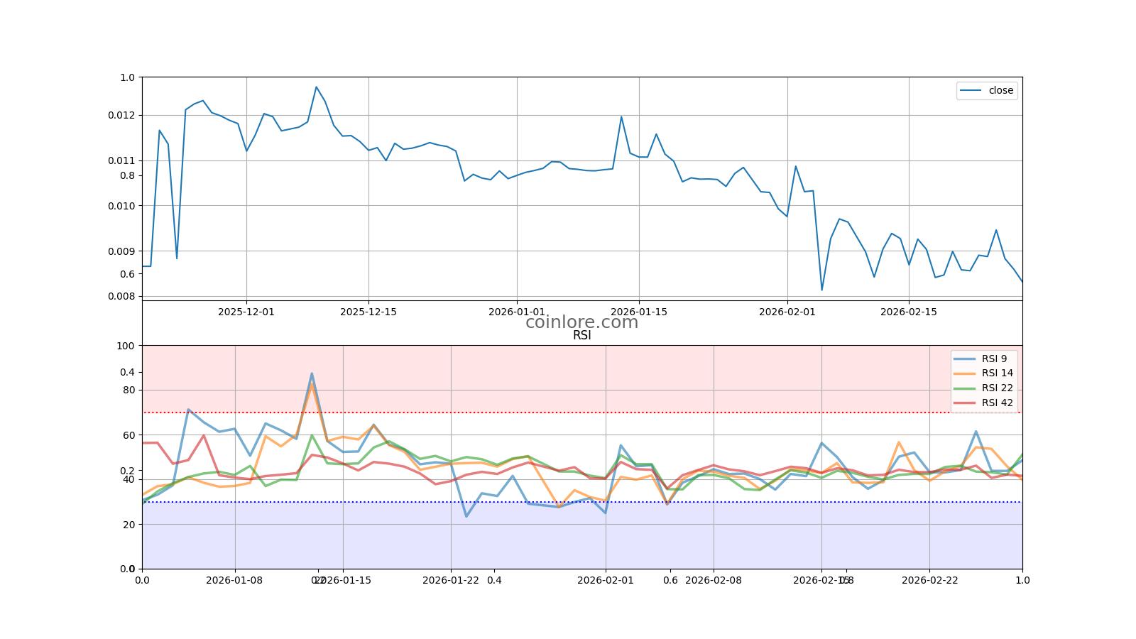GSMcoin RSI indicator