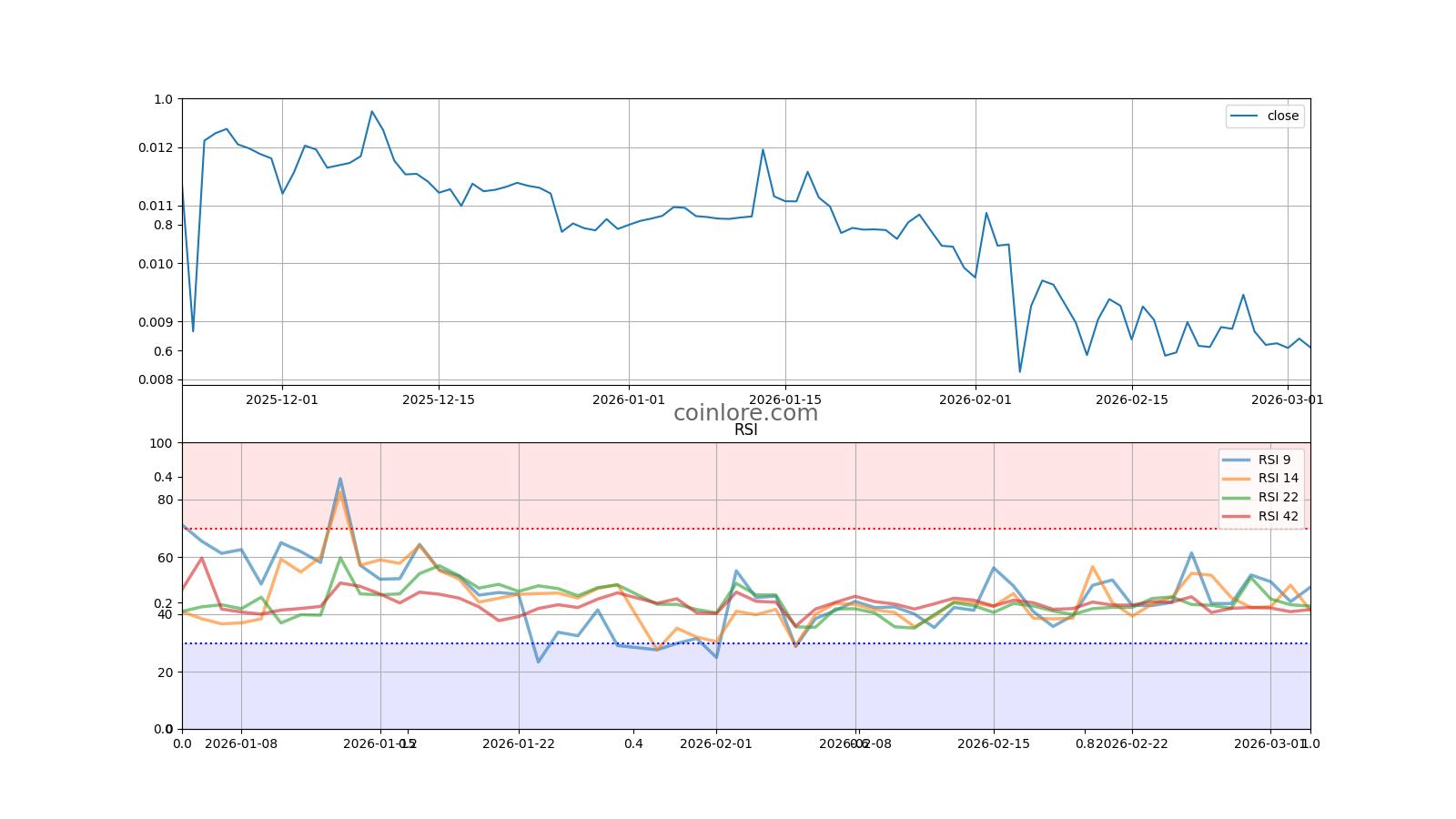 GSMcoin RSI indicator