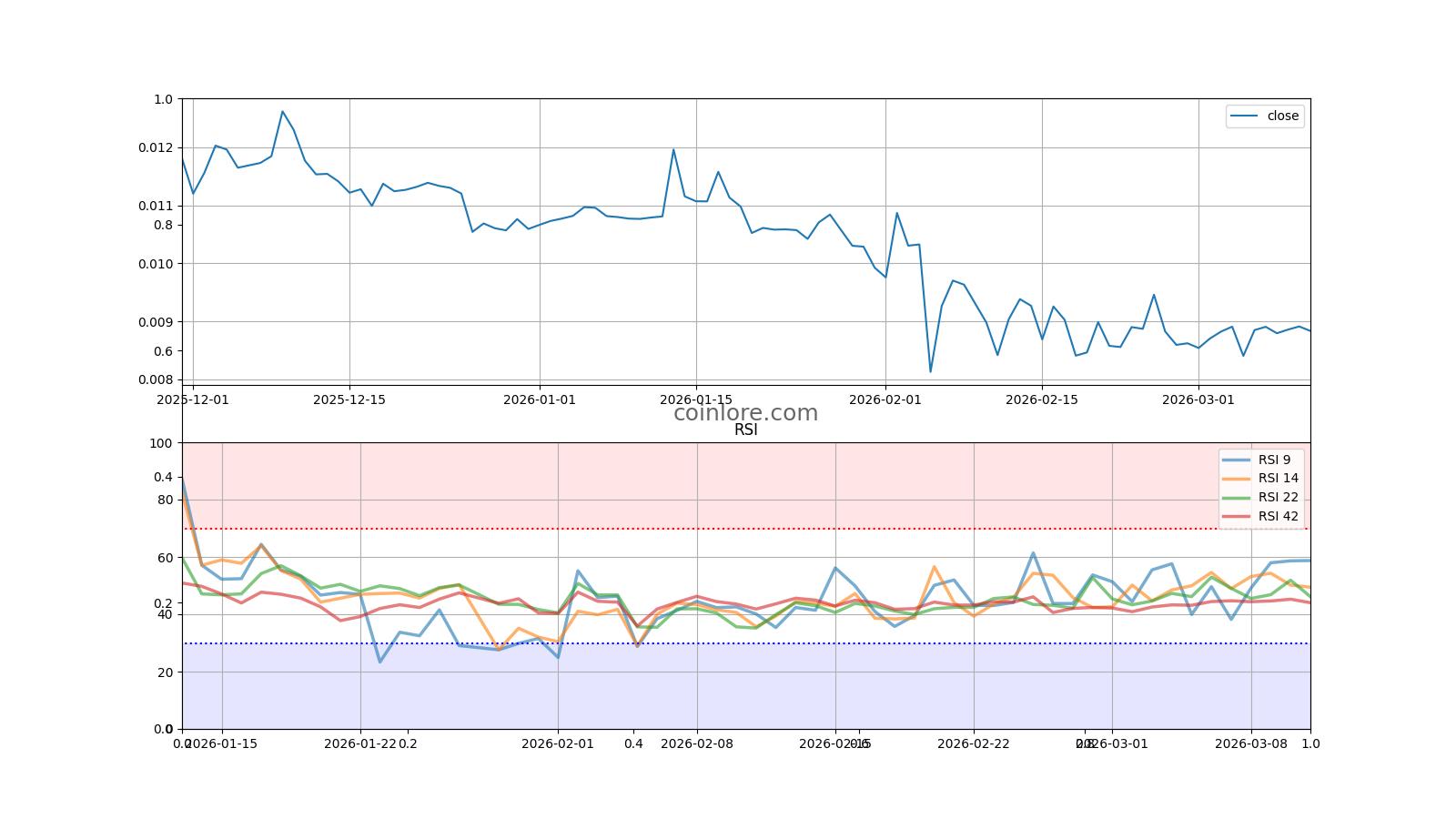 GSMcoin RSI indicator