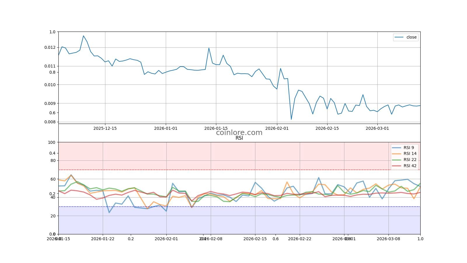 GSMcoin RSI indicator