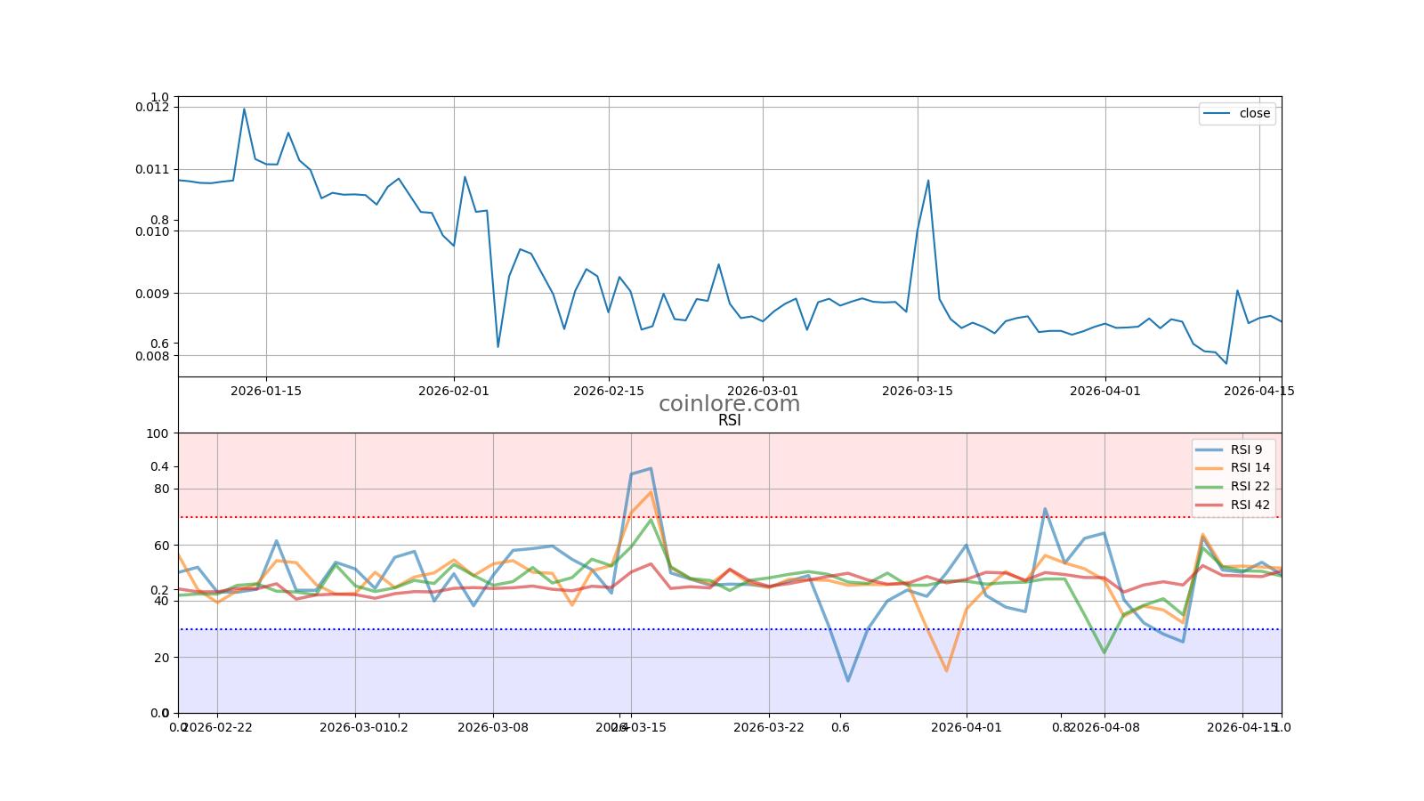 GSMcoin RSI indicator
