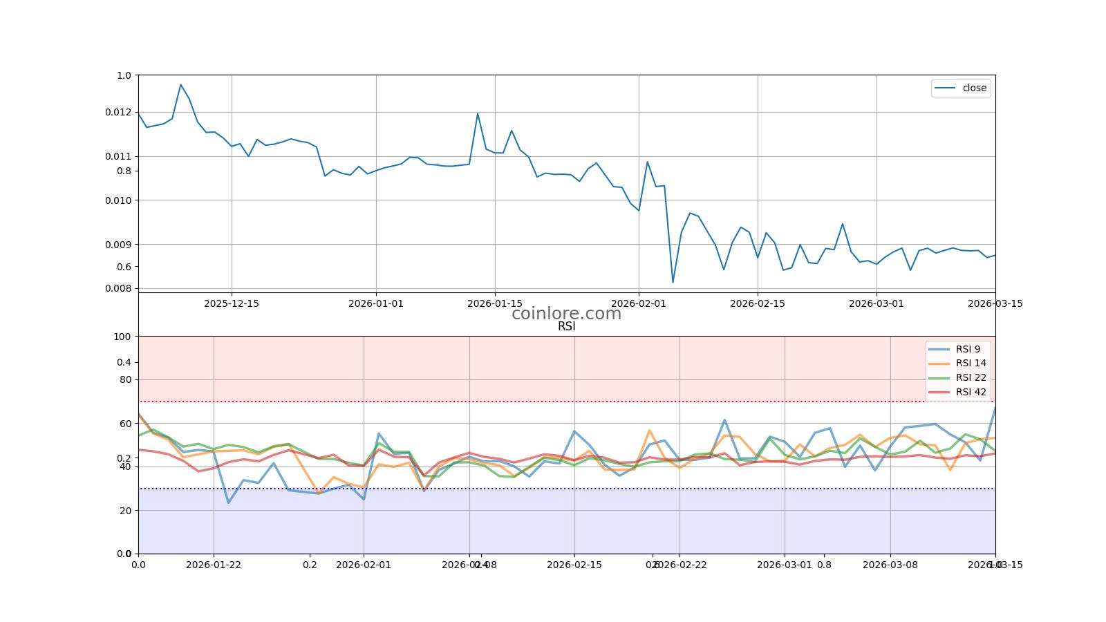 GSMcoin RSI indicator