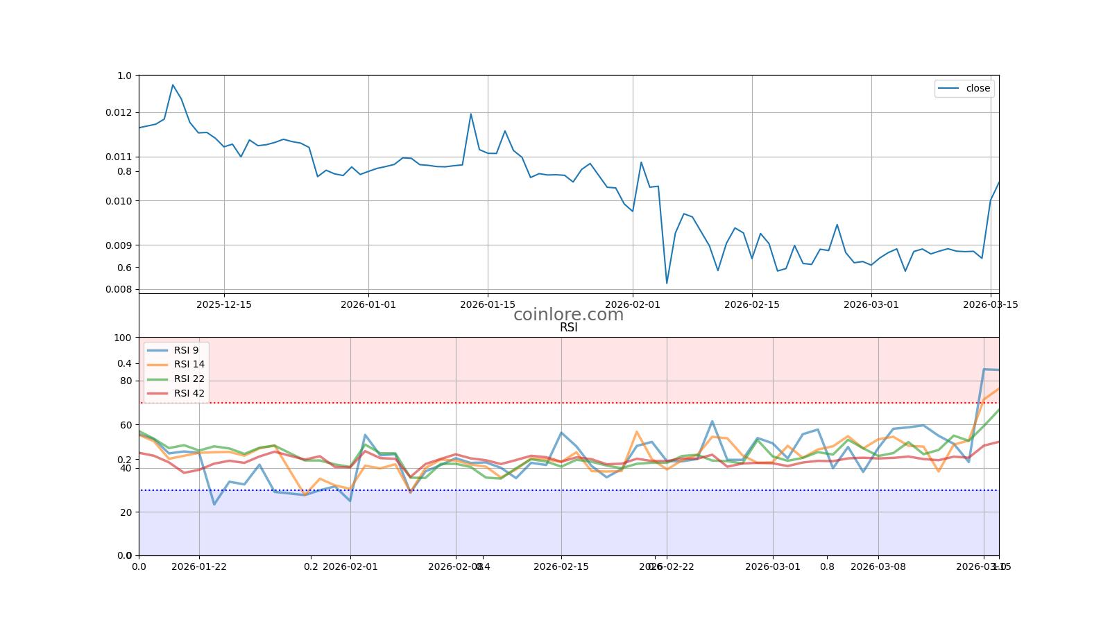 GSMcoin RSI indicator