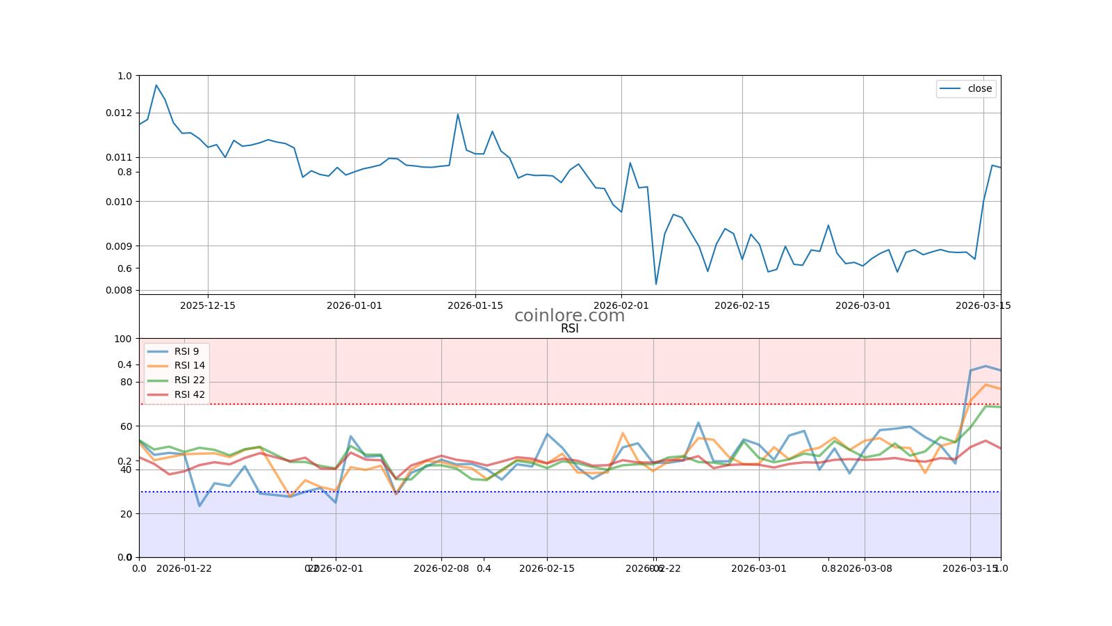 GSMcoin RSI indicator