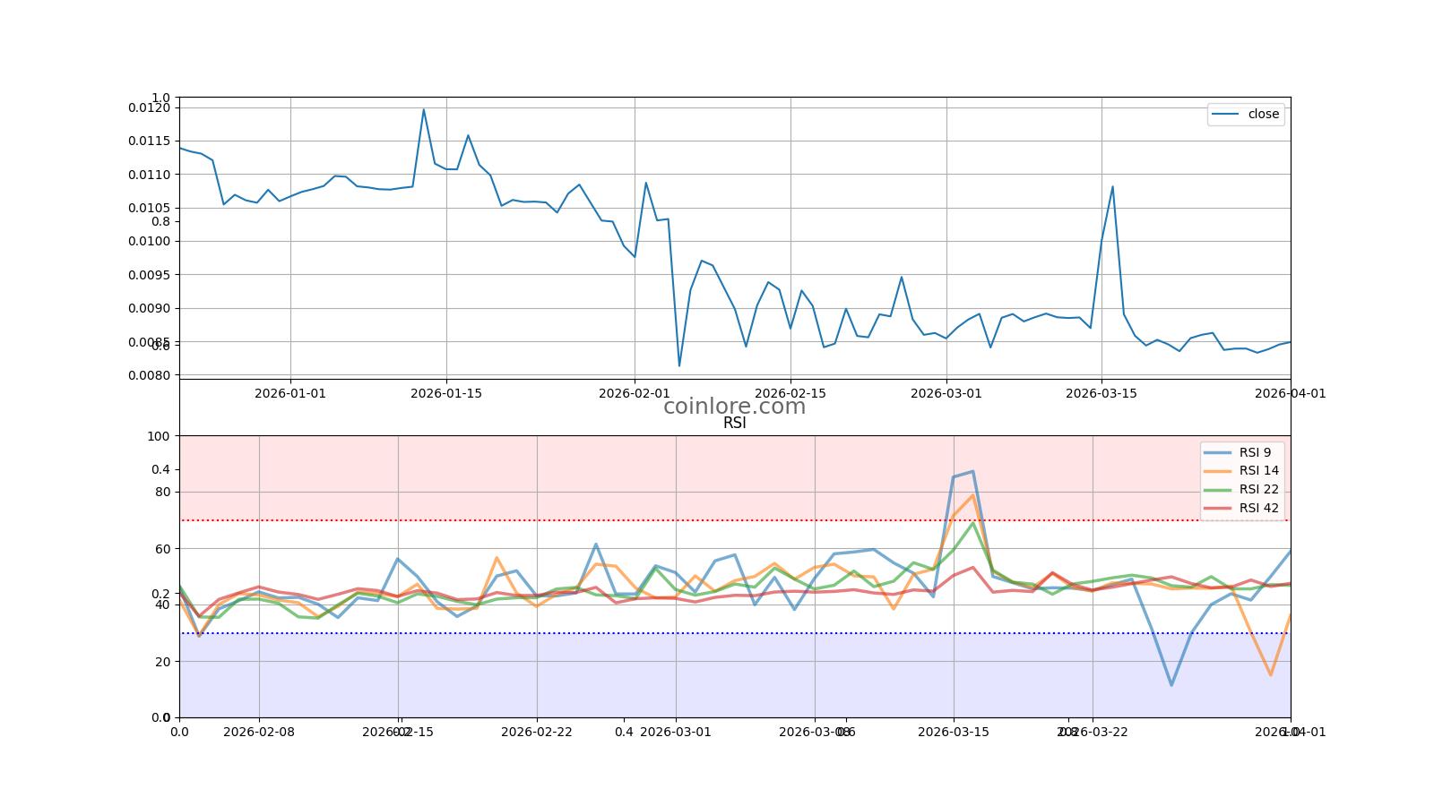 GSMcoin RSI indicator
