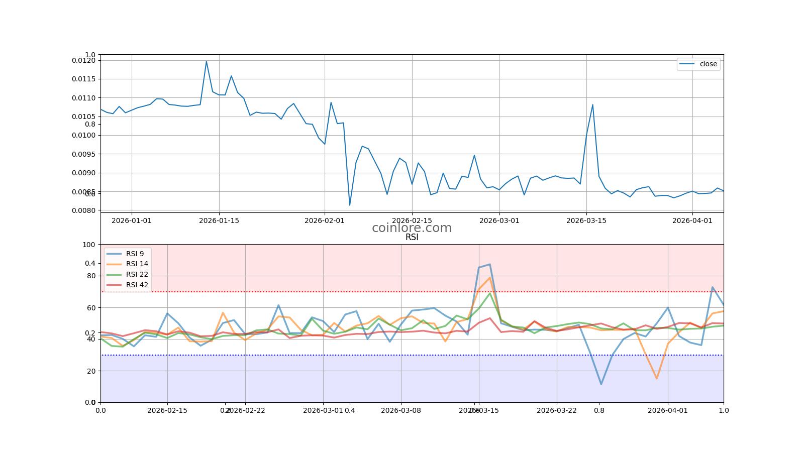 GSMcoin RSI indicator