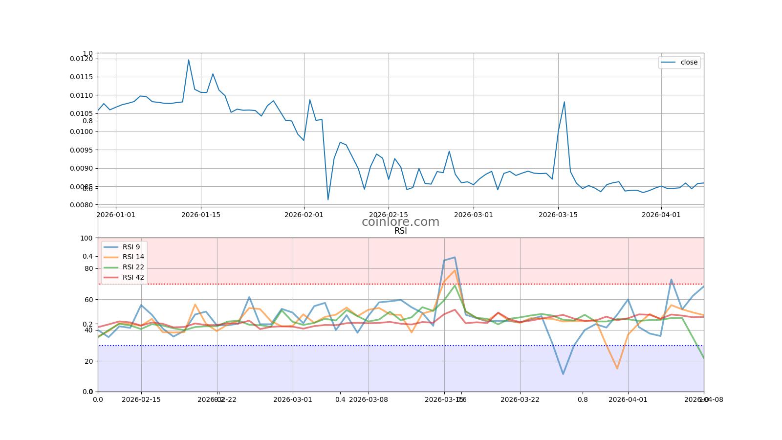 GSMcoin RSI indicator